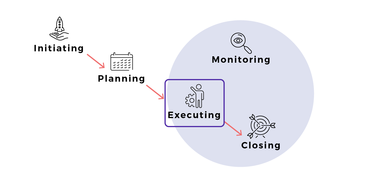 Manage the Executing Phase of the Project Management Lifecycle ... Manage the Executing Phase of the Project Management Lifecycle ...